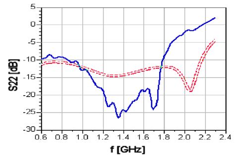 Simulated Dashed And Measured Solid Curves For Output Reflections