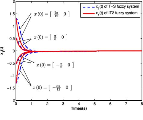 figure 10 from state and output feedback control of interval type 2