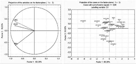 Principal Component Analysis Bi Plot Of The Total Acidity Acid Download Scientific Diagram