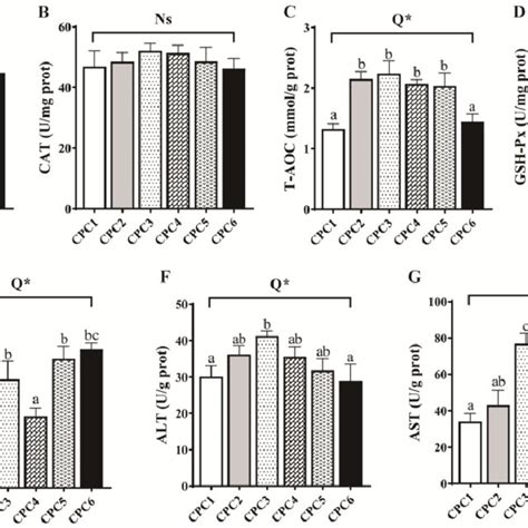 Effects Of The Dietary Protein Levels On Antioxidative Capacity And Download Scientific Diagram