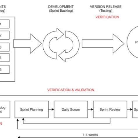 verification and validation processes implemented in each iteration of