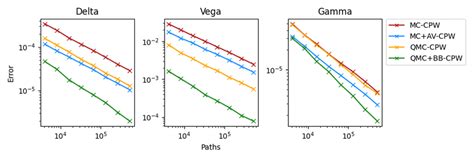 Errors In Greek Estimates Of An Arithmetic Asian Option With S 0 Download Scientific Diagram