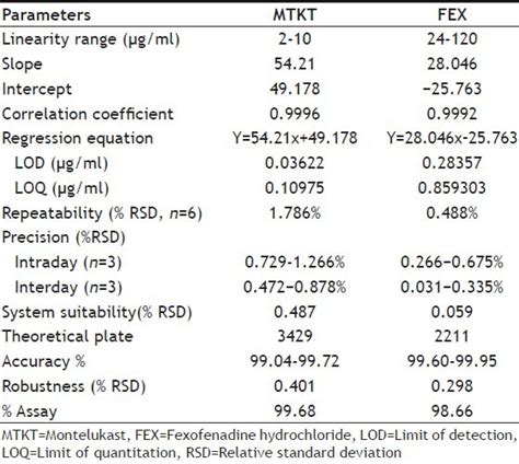 Summary Of Validation Parameters Download Scientific Diagram