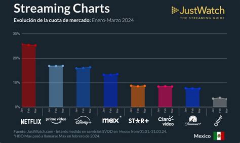 Plataformas De Streaming México Precios Y Paquetes 2024 Hjtvf
