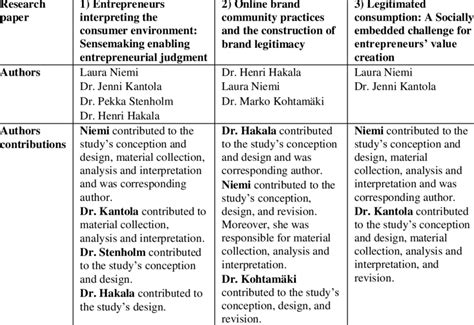 The Authors Contributions In The Research Papers Download Scientific Diagram