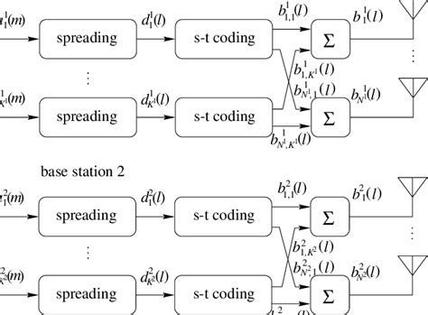 Transmitters With Space Time Coding Download Scientific Diagram