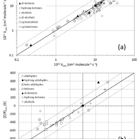 a a log log correlation of k calc and k obs at 298 k for alkanes for