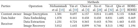 table 10 from bi directional block encoding for reversible data hiding