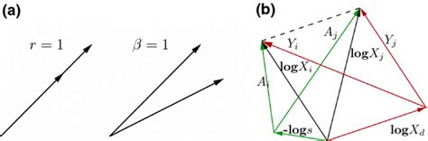 A Two Vectors Of Observations When Their Goodness Of Fit Parameters Are Download Scientific