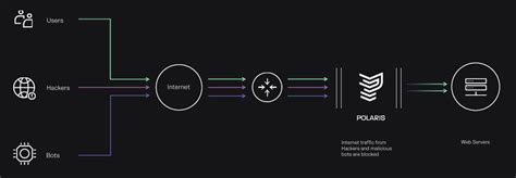 How Does Polaris Protect Your Website Polaris Support