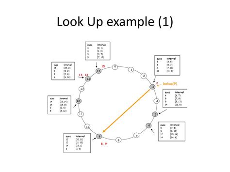 Ppt Chord A Scalable Peer To Peer Lookup Service For Internet Applications Powerpoint