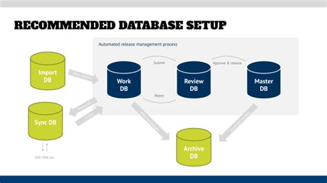 Bpmtoday Designing Effective Architecture Database Structures