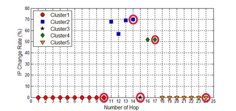 The Obtained Five Clusters For The Routing Path To Reach Download Scientific Diagram