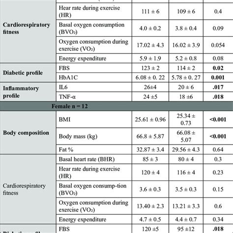 Body Composition Data For Males And Females At Pre And Download