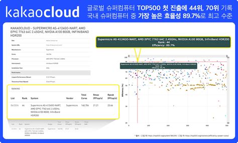 카카오클라우드 글로벌 슈퍼컴퓨터 톱500 첫 진출44위·70위 기록