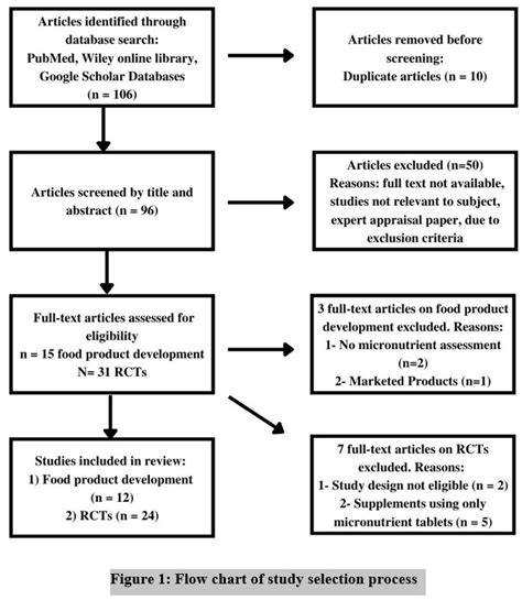 A Review Of Food Based Intervention Strategies For Improving