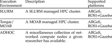 Current Execution Environments And Supported Platforms In Sierra To Download Scientific