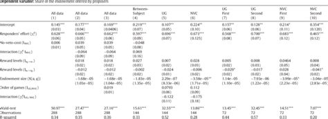 Econometric Analysis Ols Regressions For The Proposers Decision Offer Download Table