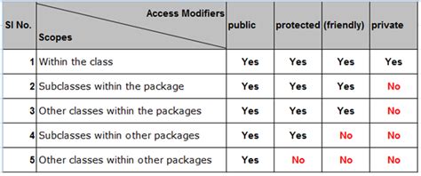 Java Access Modifiers