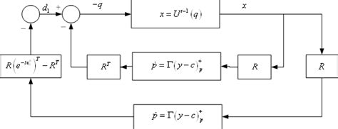 Kellys Dual Flow Control Algorithm In The Case Of Time Delay After