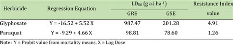 Regression Equation Probit And Ld50 Value Download Scientific Diagram