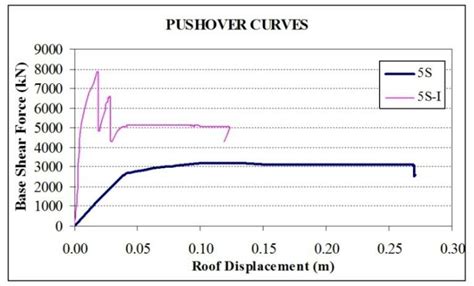Pushover Curve Of 5 Story Building Download Scientific Diagram