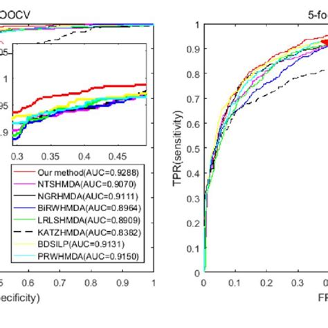 Comparisons Of Prediction Performance Between Our Method And Five Download Scientific Diagram
