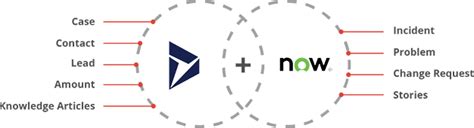 Microsoft Dynamics Servicenow Integration Ms Dynamics Integration