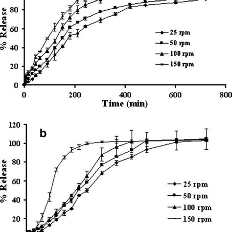 Effect Of Rotational Speed On Dissolution Profiles Of Singlelayered