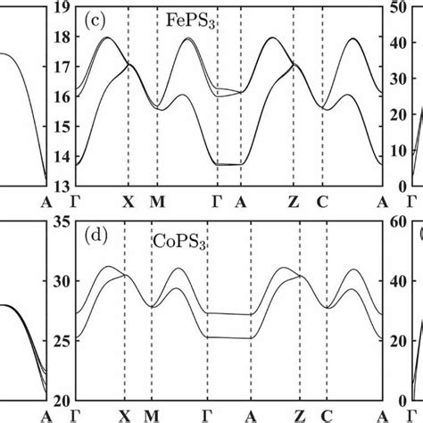 Calculated Spin Wave Dispersion Along With The Brillouin Zones