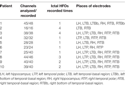 Table 1 From Ictal High Frequency Oscillation For Lateralizing Patients With Suspected