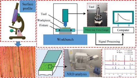 Figure 1 From Effect Of Cutting Parameters On The Microstructure