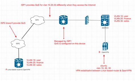 is this possible qos for each vlan over openvpn cisco community
