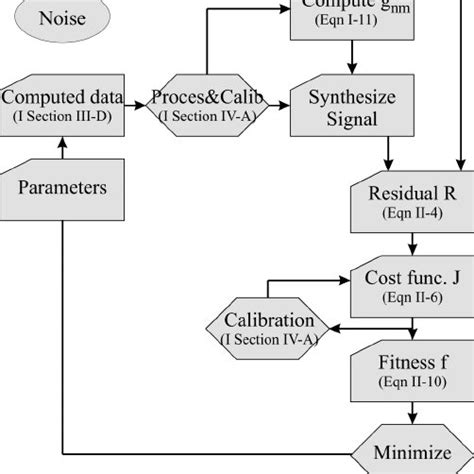 Flow Chart Of The Inverse Problem Solution From Experimental Data