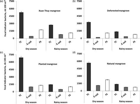 Temporal Variations Of Bacteria Density During The Sampling Period In