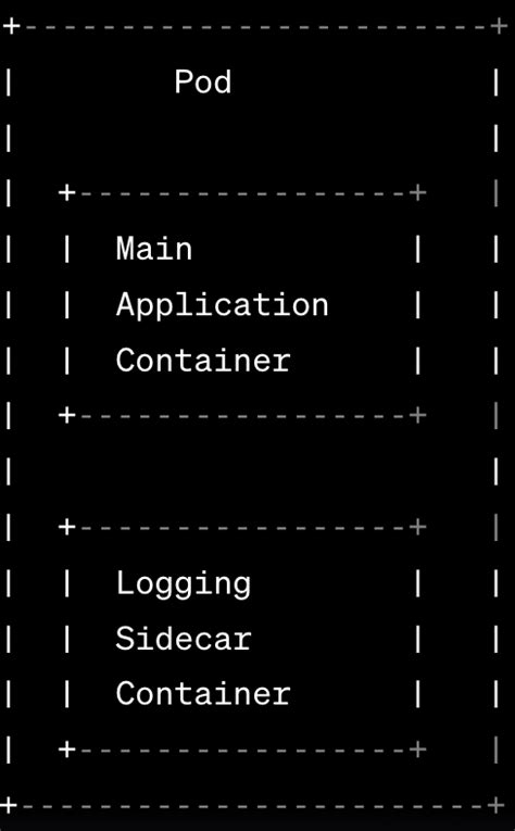 Co Locating Multiple Containers Within The Same Pod In K8s Side Car Use Case By Yair Nevet