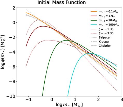 Figure 4 From Constraining The Initial Mass Function In The Epoch Of