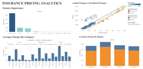 Machinelearning Datascience Tableau Randomforest Predictiveanalytics Gayathri Parupalli