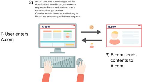 Security Cookies Whitepaper Invicti