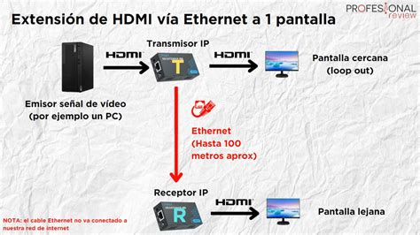 Extender Señal Hdmi Con Hd Ip Extender Tutorial Paso A Paso