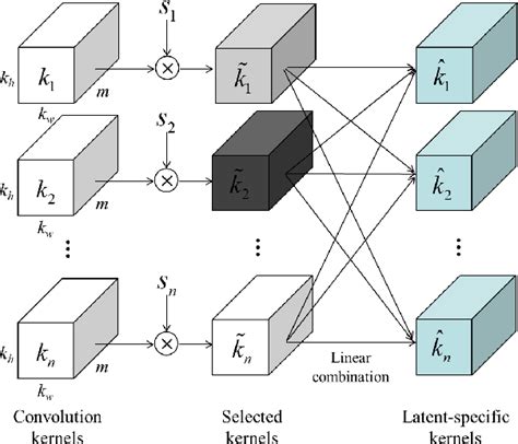 figure 2 from generative convolution layer for image generation