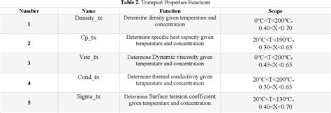 Table 2 From Modelica Modeling Of Thermodynamic Properties Of Libr H2o Solutions Semantic Scholar