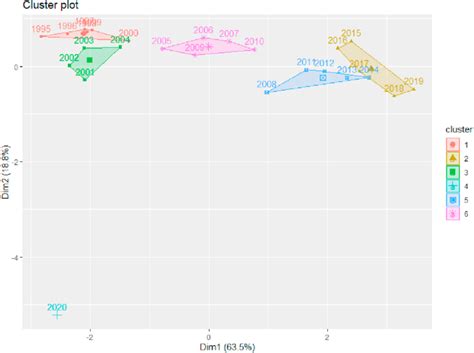 Cluster Plot For The Time Span Of 1995 2020 The Optimal Number Of Download Scientific Diagram