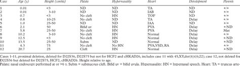 Clinical Data Of Patients With Atypical Deletions Download Table