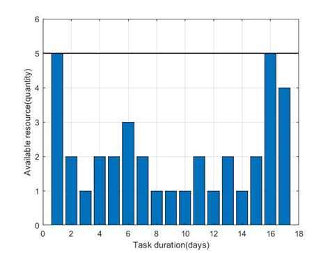 A Resource Histogram Plot Of The Critical Task Duration Against The