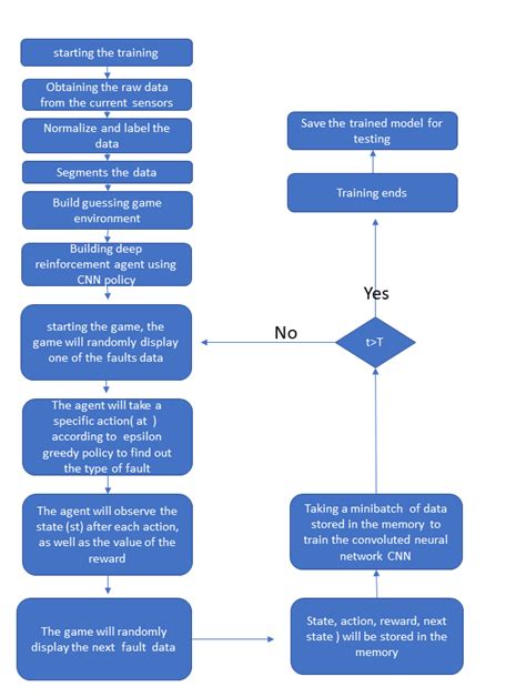 The Flowchart Of The Proposed Drl Method Download Scientific Diagram