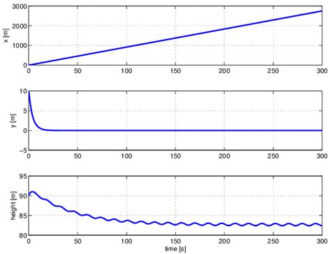 Aircraft S Position X Y Z Download Scientific Diagram
