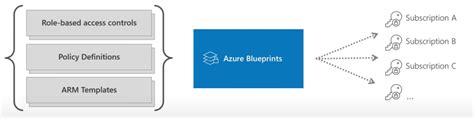 Azure Blueprints Think Share Integrate