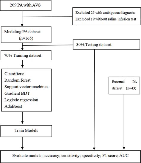 frontiers a new machine learning based prediction model for subtype diagnosis in primary