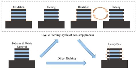 Schematic Diagram Of Cavity Etch Using The Direct Etching Process And